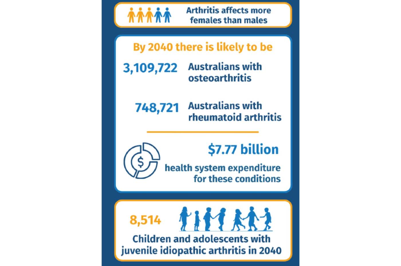 The Future Burden of Arthritis in Australia: Projections to 2040 ...